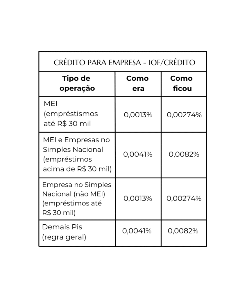 Mudanças no IOF resumo das alíquotas em 30/05/25 | Contabilidade no Rio ...